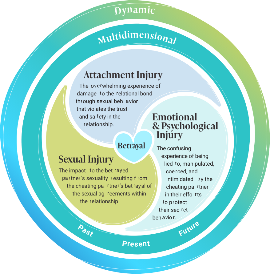 Relational Recovery Institute - Relationship Therapy - Leesburg VA ...